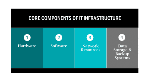 The Difference Between IT Systems and IT Infrastructure | thirtyone3 ...